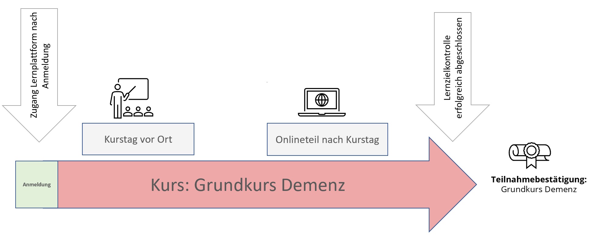 Grundkurs Demenz | Kurs & Weiterbildung in der Pflege